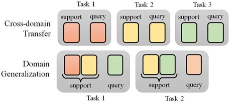 the task construction of cross domain tranfer in section 3 1 and domain download scientific