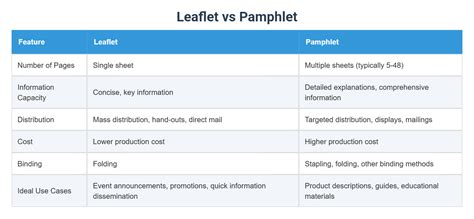 Leaflet Vs Pamphlet