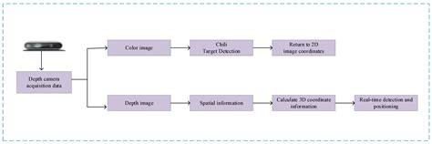 Real Time Recognition And Localization Based On Improved Yolov5s For Robots Picking Clustered