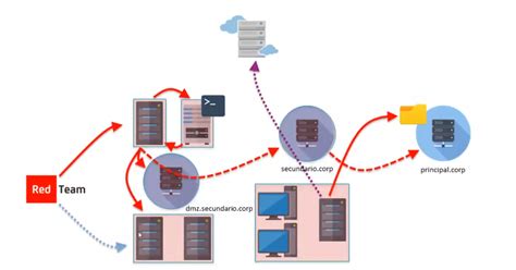 Ejemplo De Vector De Ataque Keepcoding Bootcamps