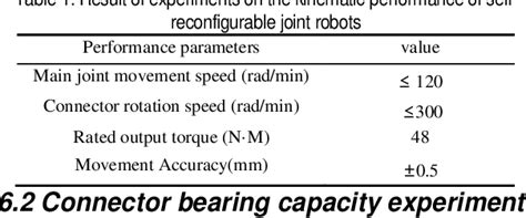 Table 1 From A Spherical Self Recongurable Modular Robot Joint With