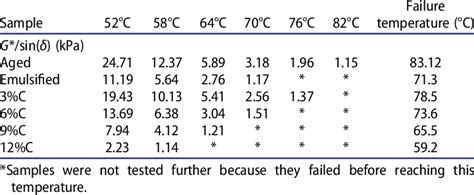 Summary Of Dsr Test Results For Aged And Modified Binders Download Table