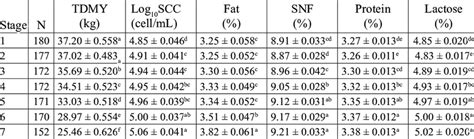 Effects Of Lactation Stage On Test Day Milk Yield Somatic Cell Count Download Scientific