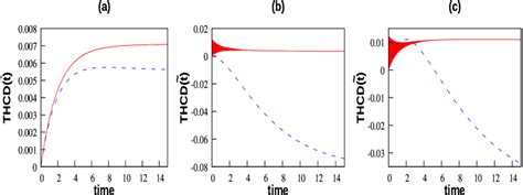 Total Heat Current Deficit For The Lone Qubit Markovian Limit And The