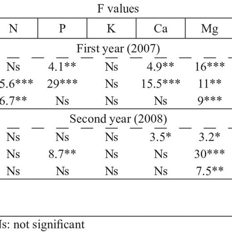 Analysis Of Variance On Data Obtained From The Experiment Download Table