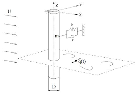 Model Of Vortex Induced Vibration Of Elastically Mounted Cylinder Download Scientific Diagram