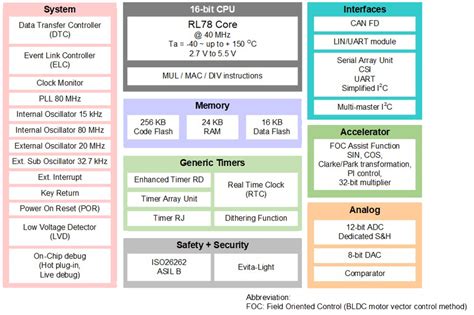 Rl78 F24 Actuator And Sensor Microcontrollers Renesas Mouser