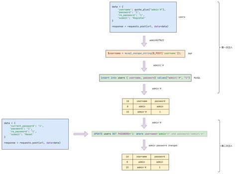 sql 注入基础 sky123 s site