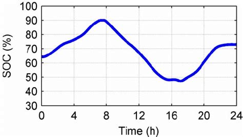 Battery State Of Charge Soc Download Scientific Diagram
