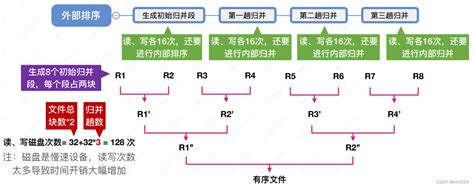 第八章 排序(下)【外部排序】外排序设置缓冲区大小 Csdn博客 第八章 排序(下)【外部排序】外排序设置缓冲区大小 Csdn博客