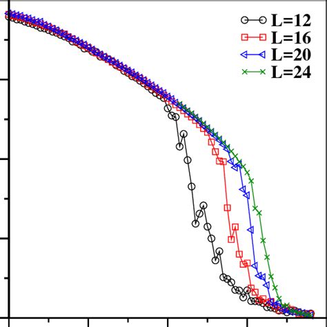 Order Parameter φ Versus Temperature For L 12 16 20 24 And µ ′ W