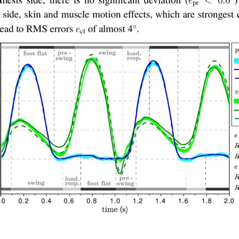 PDF IMU Based Joint Angle Measurement For Gait Analysis