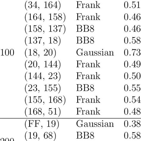 Pair Copulas In The Fitted D Vines First Tree Level With The