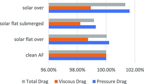Drag Decomposition At Aoa 6 For The Different Airfoil Configurations
