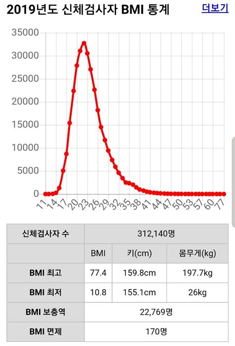 공익 갤러리 공갤레전드 2019년도 신체검사자 Bmi 통계graph 와 197키로 26키로 Facebook