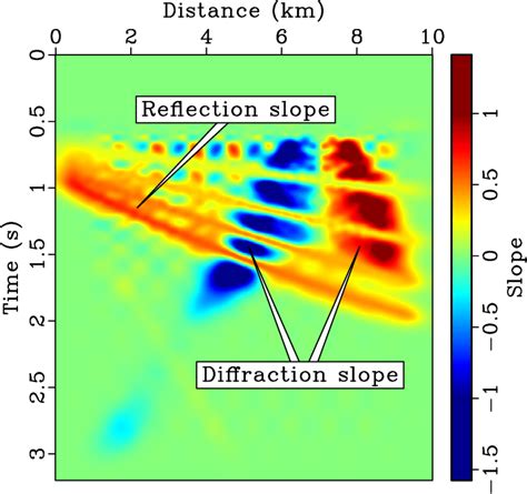 Figure 3 From Separation And Imaging Of Seismic Diffractions Using A