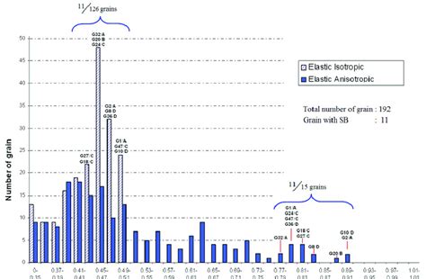 Max Calculated Assuming Isotropic Or Anisotropic Elasticity For The Download Scientific