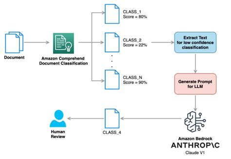 intelligent document processing with amazon bedrock