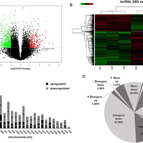 Mrnas Profile Of Microarray Data A Volcano Plot Of Differentially