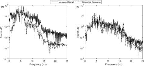 Comparison Of Measured Data And Output From Calibrated Vehicle Run Over Download Scientific