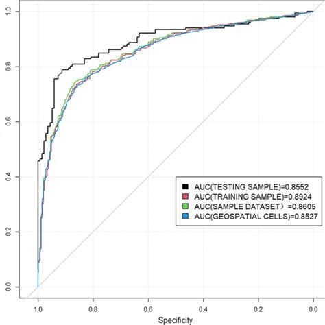 Roc Curves Of Training Dataset Validation Dataset And Simulated