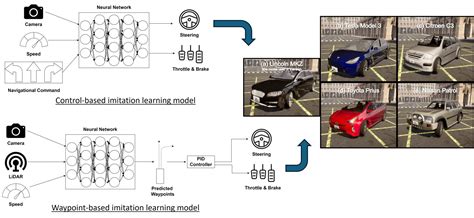 Improving Egovehicle Control In Deep Learning Training Pipeline For Autonomous Cars AI Lab