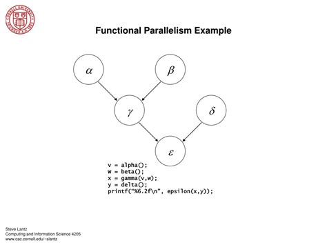 Ppt In Class “guerrilla” Development Of Mpi Examples Powerpoint
