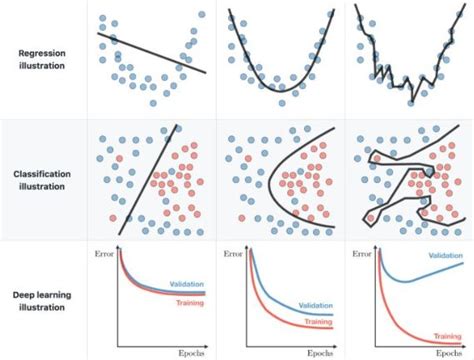 Data Science Dojo On Linkedin Python Underfitting Overfitting