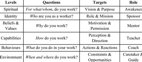 Questions Targets And Roles Of The Neuro Logical Levels Download