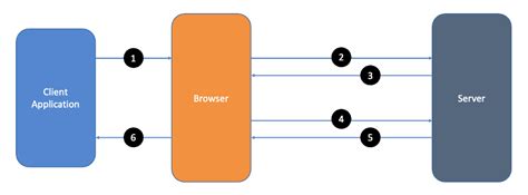 Amazon Api Gateway 跨域请求（cors）配置 亚马逊aws官方博客