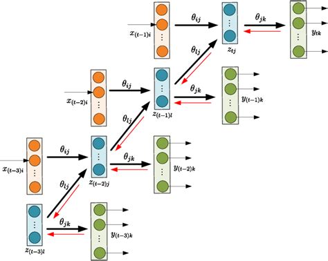 Figure 1 From Bayesian Recurrent Neural Network For Language Modeling Semantic Scholar