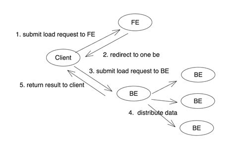 Stream Load Apache Doris
