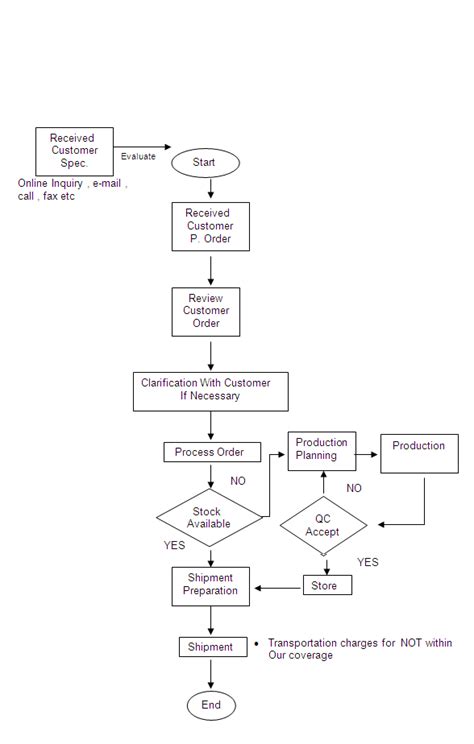 Business Methodology