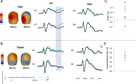 Recognition Memory And Erps Scalp Maps And Erp Waveforms For Parietal