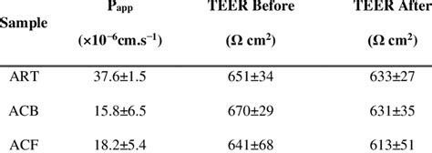 1 Teer Values Of Caco 2 Cell Monolayers Before And After The Art Download Scientific Diagram