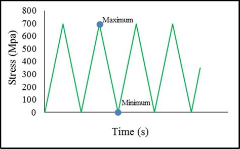 The Diagram Of Fatigue Loading Download Scientific Diagram