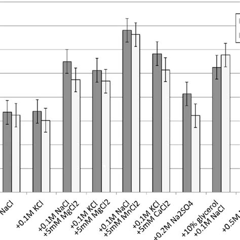Development Of The Cy3 Cy5 Fret Based Hts Assay Fluorescence Intensity