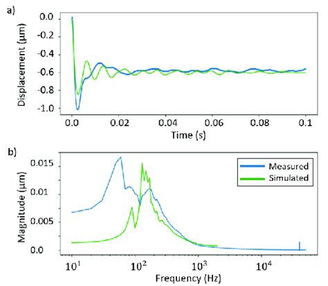Um Scenario Ldv Measurements Blue Vs Comsol Simulation Green A