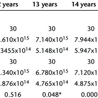 Descriptive Statistics And Sex Differences Of The Centroid Size Download Table