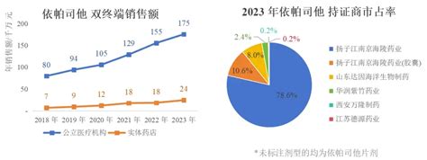 【医药 Market】集采到来，二十亿是依帕司他的市场终点吗 知乎