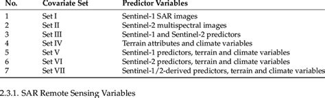 Different Combinations Of Environmental Covariates Used As Model Inputs Download Scientific