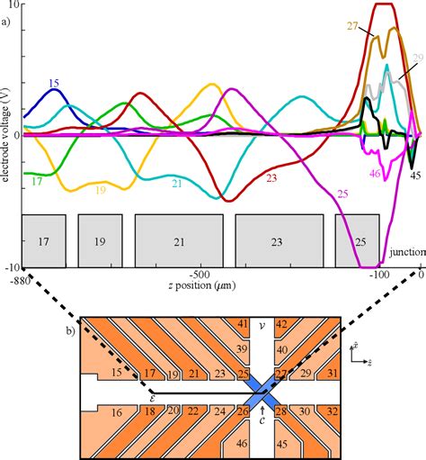 Figure 1 1 From Transport Of Trapped Ion Qubits Within A Scalable Quantum Processor Semantic