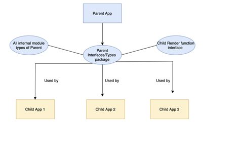 Micro Frontend Architecture In The Harness Software Delivery Platform Harness