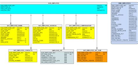 Building An Information Mart With Your Data Vault Vertabelo Database Modeler