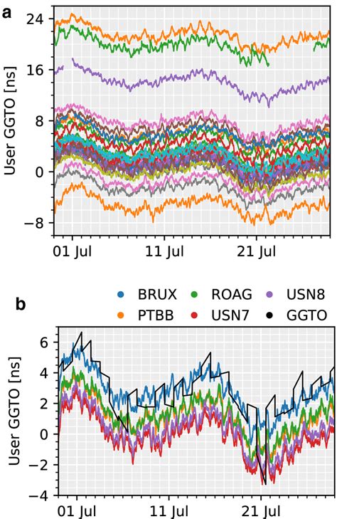 Estimated User Ggto For All Stations Top And Ggto Estimate Of Download Scientific Diagram