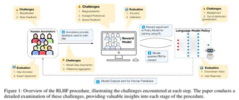 This Ai Paper Explores The Fundamental Aspects Of Reinforcement