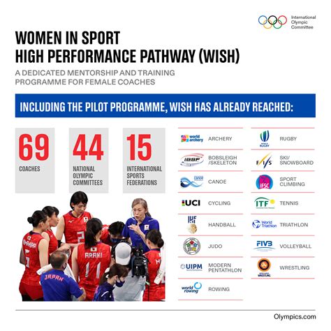 Ioc Media On Twitter The Under Representation Of Women Among Elite