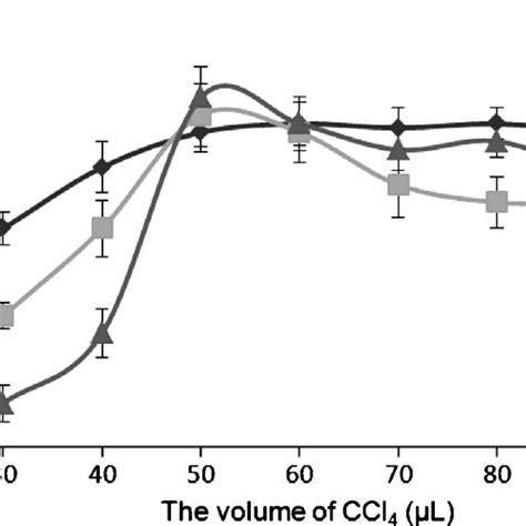 Effect Of The Extraction Solvent Volume On Extraction Efficiencies