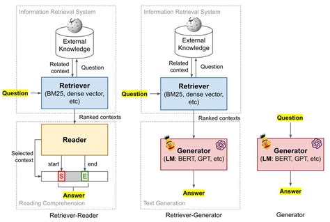 송지현 On Linkedin How To Build An Open Domain Question Answering System