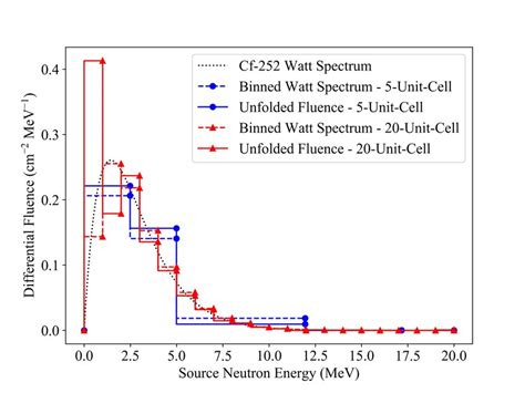 Matrix Inversion Unfolding Results For Five Unit Cell And 20 Unit Cell